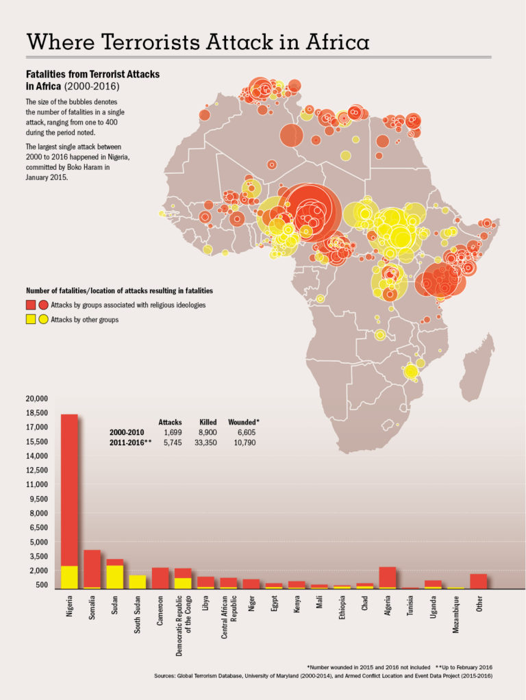 By the Numbers: Terrorism in Africa - Africa Defense Forum