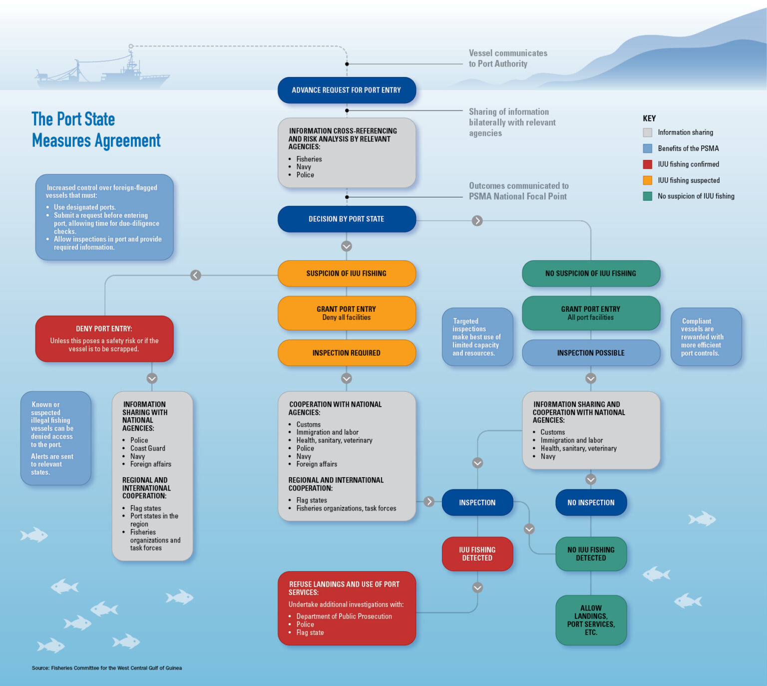 Port Access With a Catch - Africa Defense Forum
